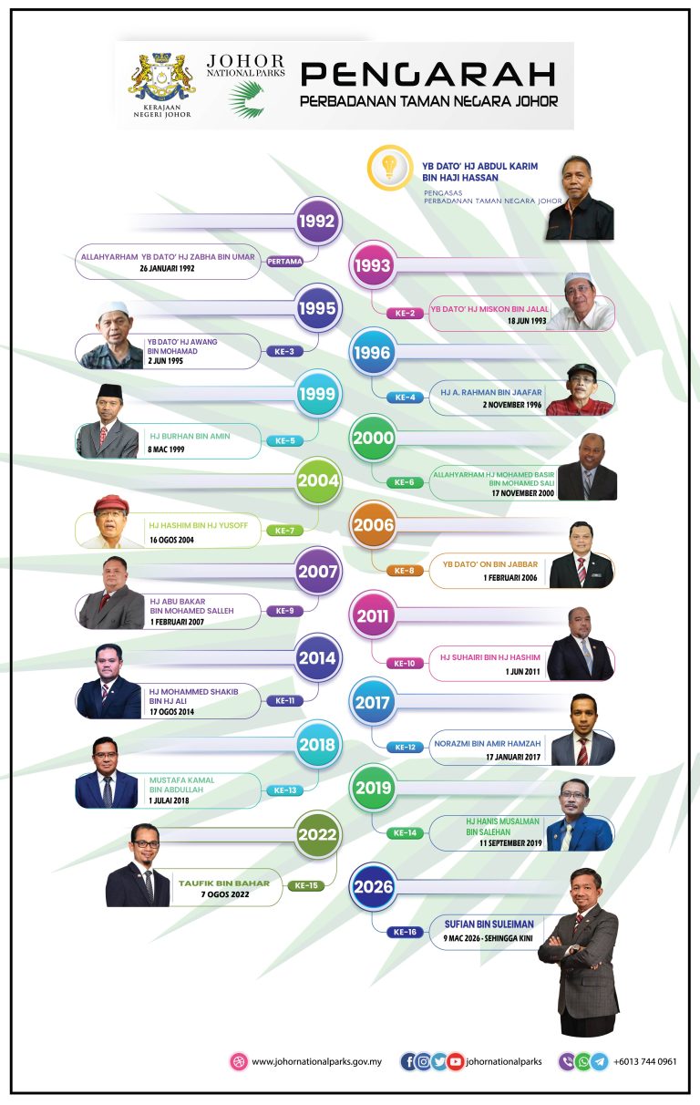 FORMER & CURRENT DIRECTORS - Johor National Parks